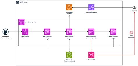 Visualise Terraform Plans With Rover In Your Codepipeline Workflow By Avanish Medium