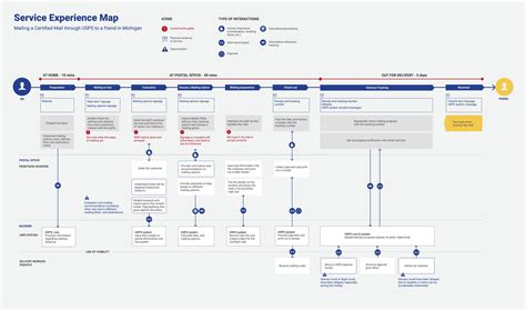 Service Experience Map In Blue And Yellow