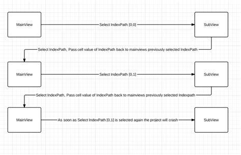 Iphone Nsrangeexception Causing App To Crash On The Phone But Not The Emulator Stack Overflow