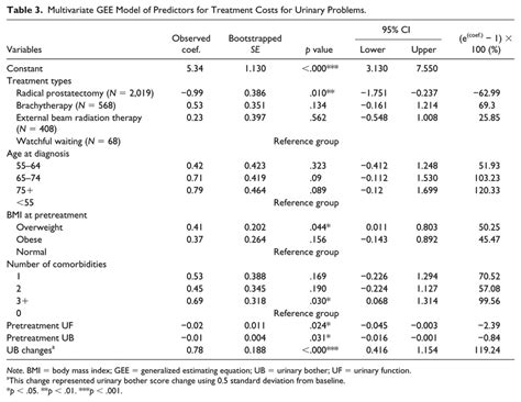 Multivariate Gee Model Of Predictors For Treatment Costs For Urinary Download Scientific