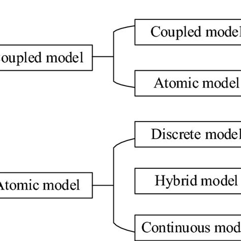 Hierarchical Categories Of Devs Models Download Scientific Diagram