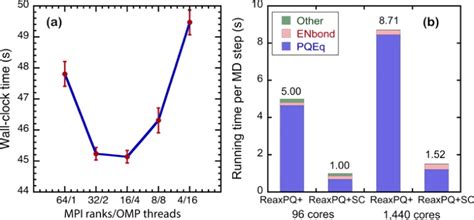 A Runtime Comparison Between Different Configurations Of Mpi Ranks