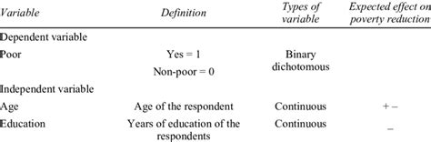 Description Of Variables And Expected Sign Download Scientific Diagram