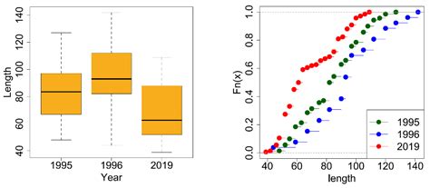 5 Estimated Salmon Length Frequencies Bird Stomach Contents Analysis Final Report