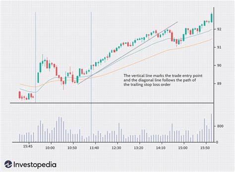 Trailing Stopstop Loss Combo Leads To Winning Trades