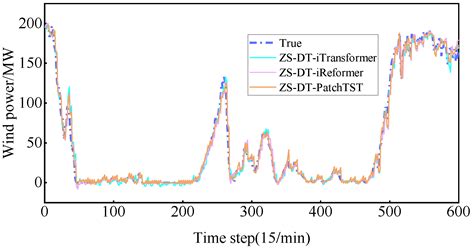 Energies Free Full Text Ultra Short Term Wind Power Prediction