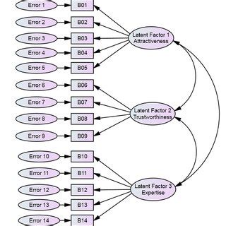 3 Celebrity Endorser Credibility Model Adapted From Ohanian 1990 46 Download Scientific