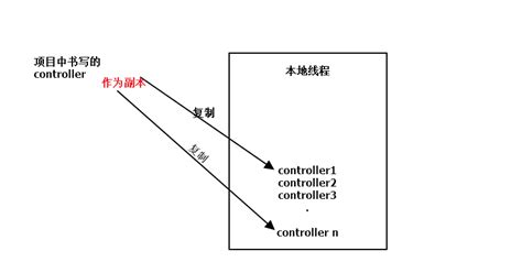 Springcloud服务启动成功，无法访问controller 程序员大本营