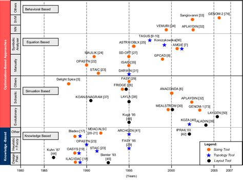 Figure 1 From Analog Circuits Optimization Based On Evolutionary