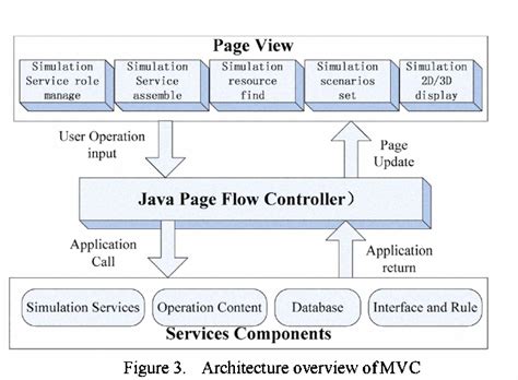 figure 3 from research on the modeling and simulation of equipment