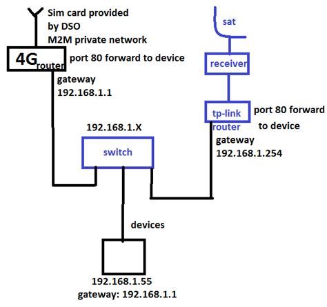 2 gateways on same lan with port forwarding netgate forum