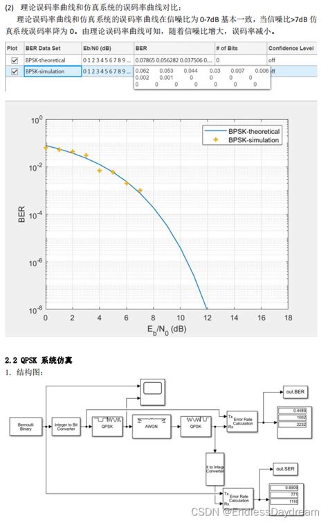 dsp实验报告三：awgn 信道中 bpsk 及 qpsk 系统仿真 忆云竹