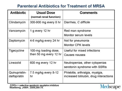 Mrsa Treatment Antibiotics