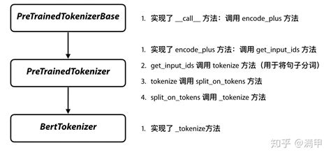 BERT 客制化分词器和 WWM 的实现 知乎