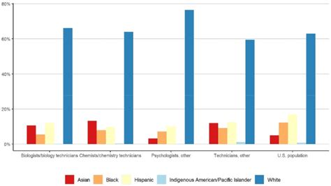 Racial And Ethnic Diversity Among Forensic Science Related Occupations