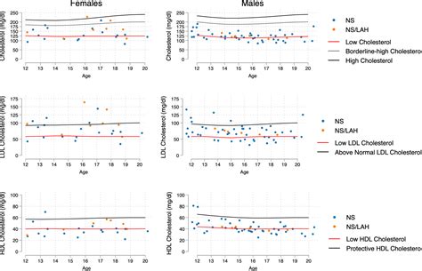 Frontiers Lipid Profile In Noonan Syndrome And Related Disorders Trend By Age Sex And Genotype
