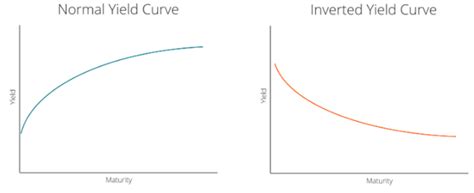 Yield Curve Inversion Could It Be Different This Time Thought Leadership