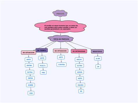 Prefijos Mapa Mental Amostra