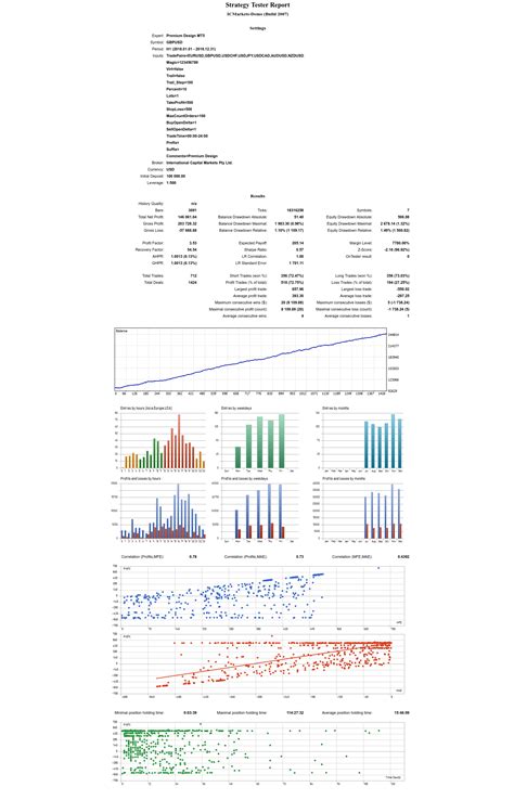 Backtest Too Good To Be True Expert Advisors And Automated Trading