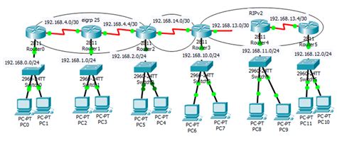 Настройка протокола маршрутизации Rip Блог Buycisco новости компании обзоры Cisco настройка