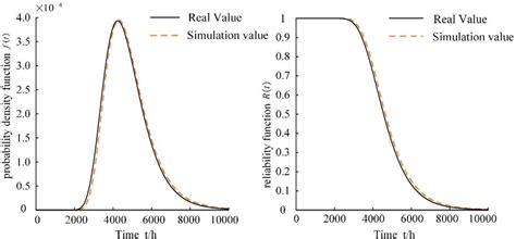 Figure 1 From Accelerated Degradation Reliability Modeling Based On