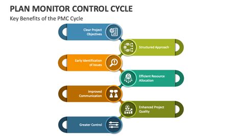Plan Monitor Control Cycle PowerPoint And Google Slides Template PPT Slides