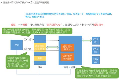 【王道操作系统】513 控制io设备的几种方式？程序直接控制方式、中断驱动方式、dma、通道控制王道dma Csdn博客