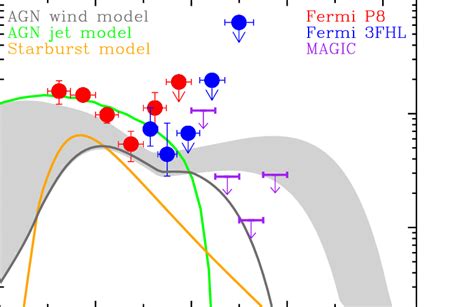 Gamma Ray Spectrum Of Ngc 1068 In The He And Vhe Band The Fermi Lat