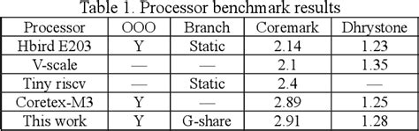 Figure 1 From Research And Design Of Risc V Four Stage Out Of Order Execution Processor