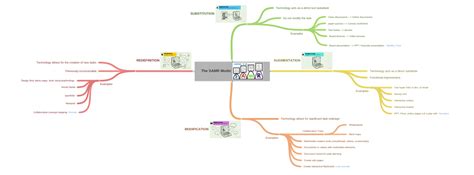 The Samr Model Samr Questions Coggle Diagram