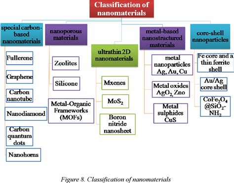 Figure From Chapter An Overview Of The Synthesis Of Nanomaterials Semantic Scholar