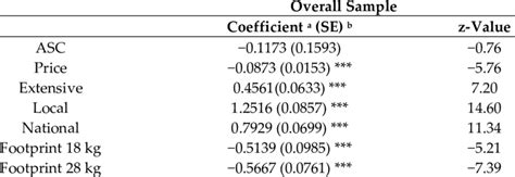 Results From The Logit Model Choice Experiment For The Overall Sample Download Scientific