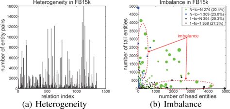 Table 2 From Knowledge Graph Completion With Adaptive Sparse Transfer