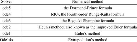 Fixed Step Continuous Solvers In Matlab Download Table