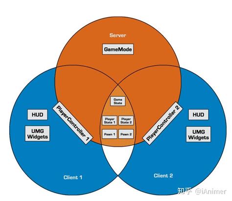 Ue4游戏框架中playerstate基本使用 知乎