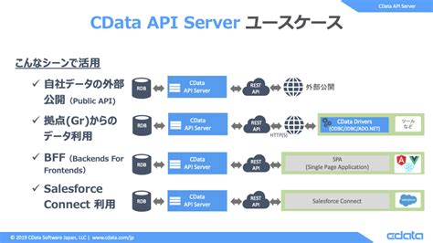CDataまるわかりシリーズ 第六弾 CData API Server RDBやCSVファイルからWebAPIを生成