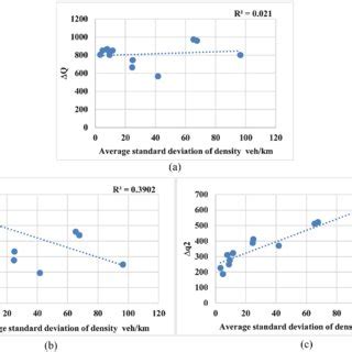 Relationship Between Average Standard Deviation Of Density With A Download Scientific Diagram