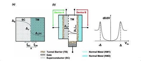 Schematic Showing The Spatial Variation Of Superconducting Pair Download Scientific Diagram