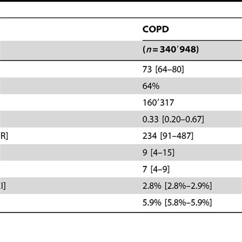 Characteristics Of Patients With Copd Compared To Age And Sex Matched