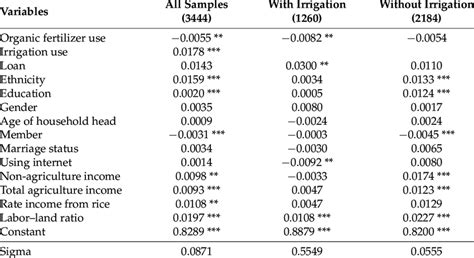 Technical Efficiency A Comparison Between Models Withwithout Irrigation Download Scientific