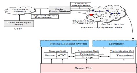 Wireless Sensor Network Architecture 1 30 31 Download