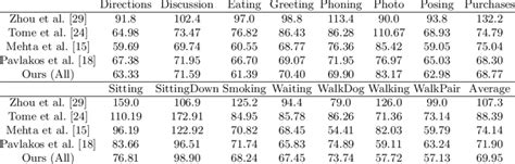 Comparisons To Other State Of The Art Mpjpe Mm Is Used For Error Metric Download Table