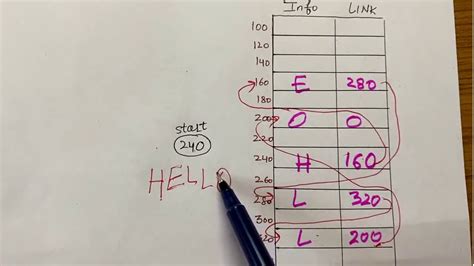 Memory Representation Of Linked List Youtube