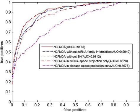 Network Consistency Projection For Human Mirna Disease Associations Inference Scientific Reports