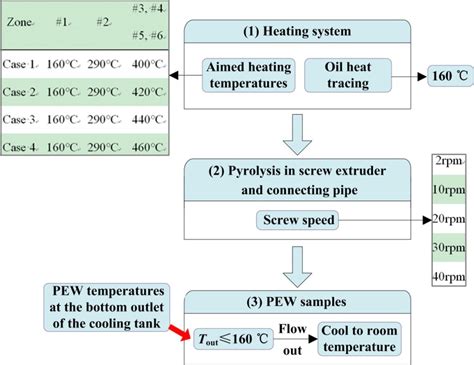 Flowchart Of Preparation Of Polyethylene Wax Pew Download Scientific Diagram