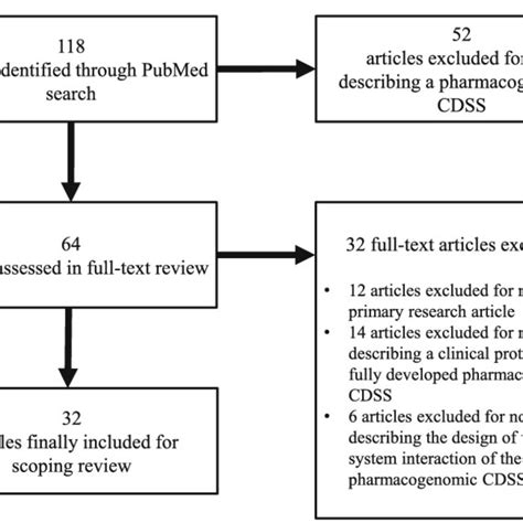 Pubmed Search And Process Of Article Selection Cdss Clinical Decision