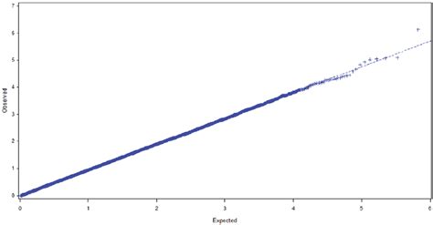 quantile quantile q q plot of the observed versus expected log 10