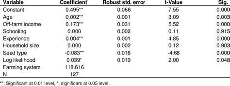 Two Limit Tobit Model Estimates For Factors Affecting Technical Download Table