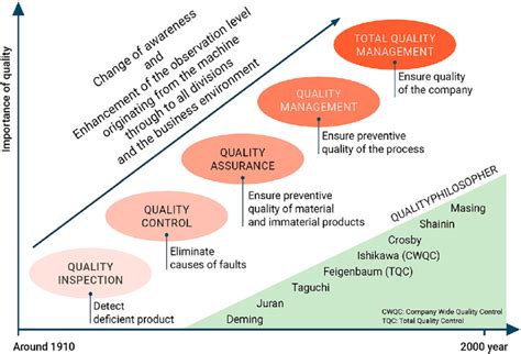 Depiction Of Qms Historical Development Weckenmann Et Al 2015