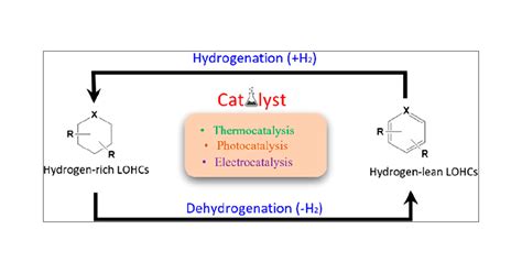 Dehydrogenation Reaction